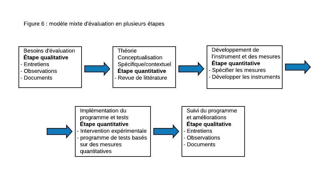 Comment utiliser les méthodes mixtes ? - Methodo Recherche