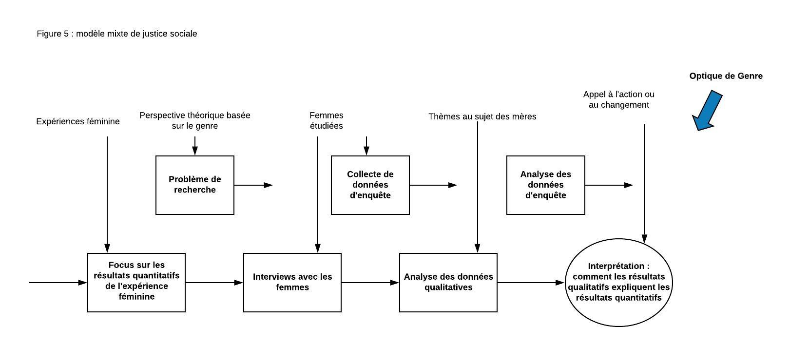 Comment utiliser les méthodes mixtes ? - Methodo Recherche