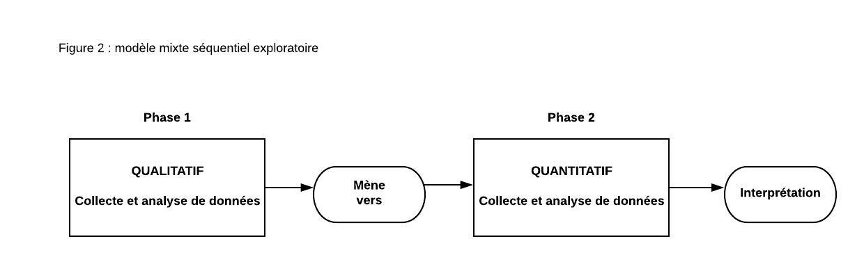 Comment utiliser les méthodes mixtes ? - Methodo Recherche