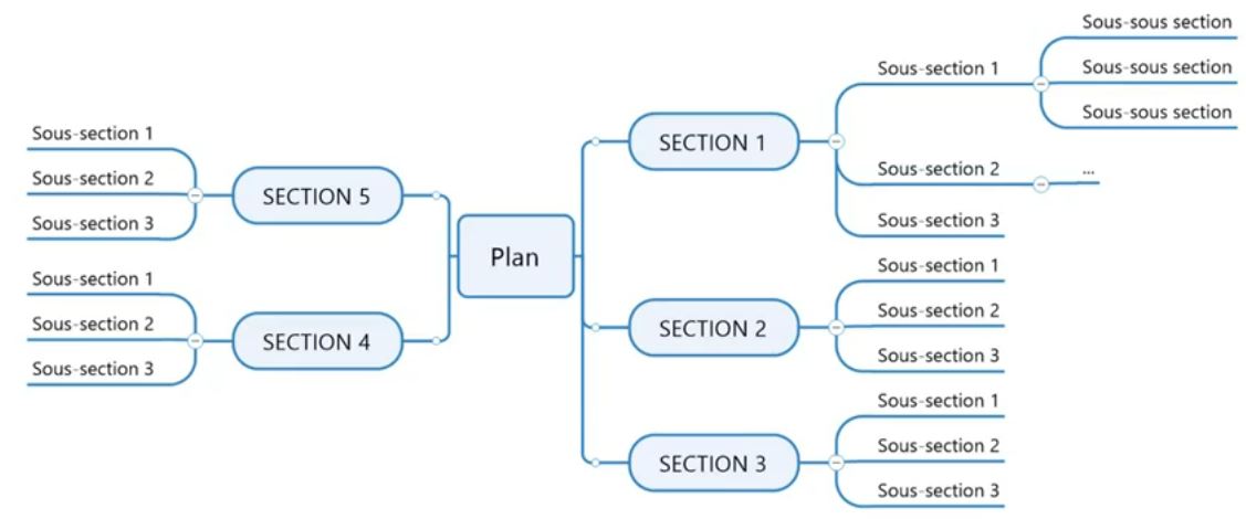 Découvrez chaque étape de rédaction d'un écrit académique